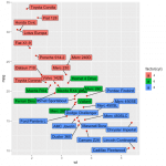 R 使用 ggrepel 避免 ggplot2 圖形文字標示重疊教學 - Office 指南