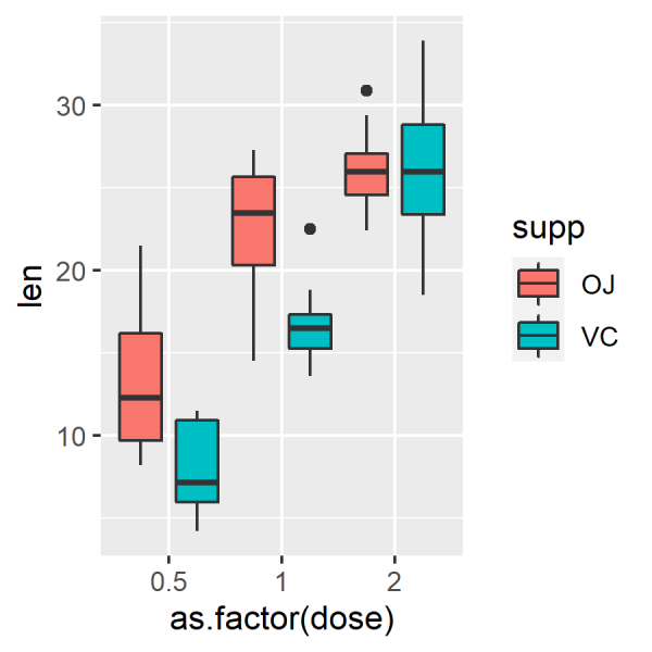 R 使用 ggplot2 繪製箱形圖 Box Plot 教學與範例 - Office 指南
