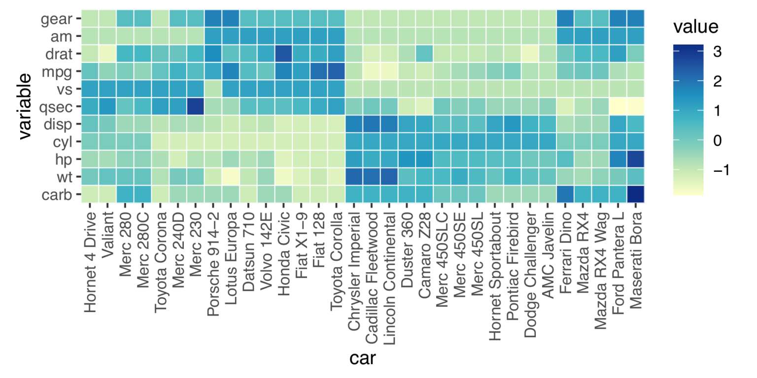 R 以 ggplot2 繪製熱圖 Heat Maps 教學與範例 - Office 指南