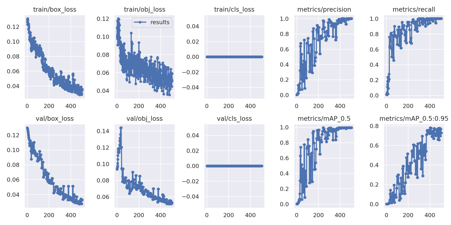 Pytorch 自行訓練 Yolov5 物件偵測模型教學與範例 Office 指南